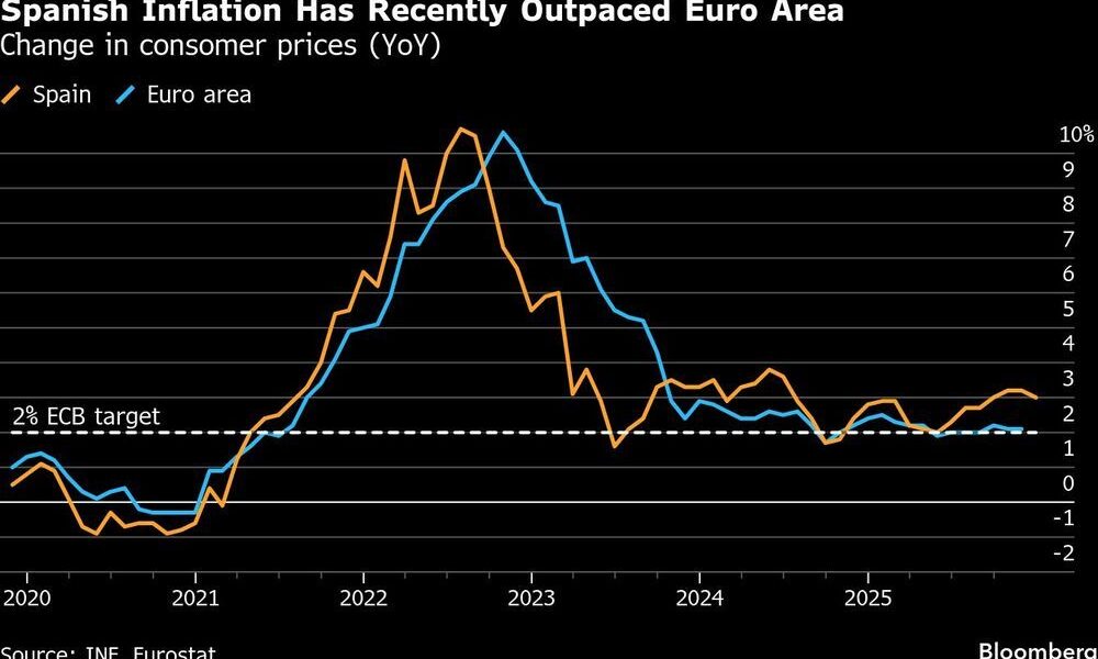 Spanish Inflation Eases to 3%, ECB Rate-Hold Decision Looms